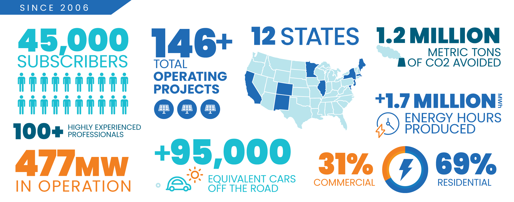 Saving Money with Community Solar in New York