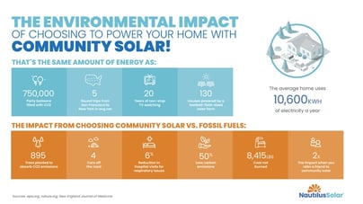 The Environmental Impact of Community Solar: By the Numbers