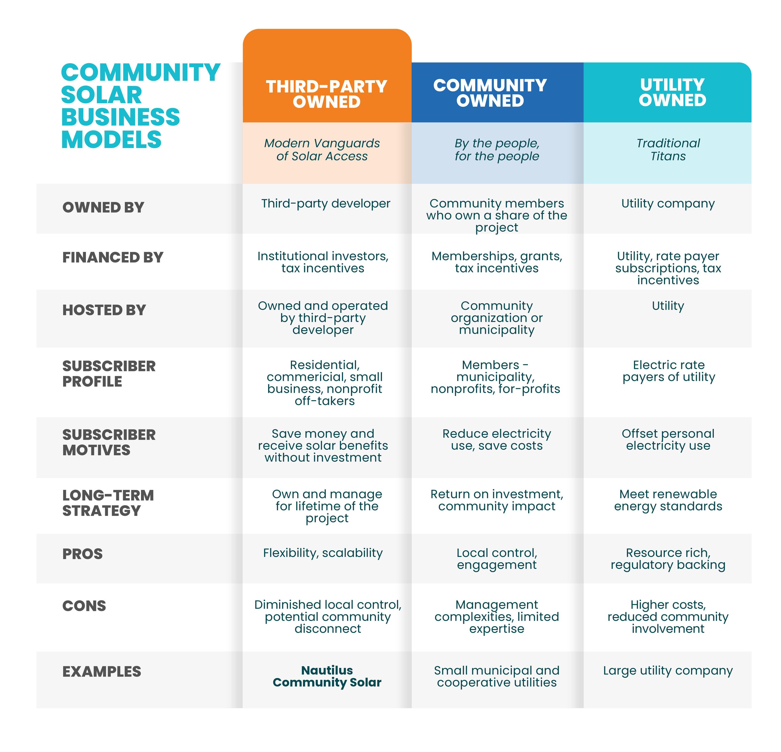 A Deep Dive into Community Solar Business Models: Pros/Cons